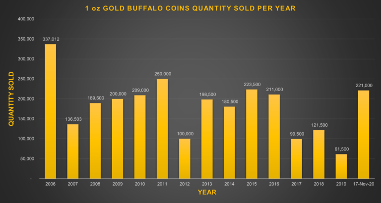 Gold Buffalo Coin Review | Precious Metals, Crypto and Jewelry